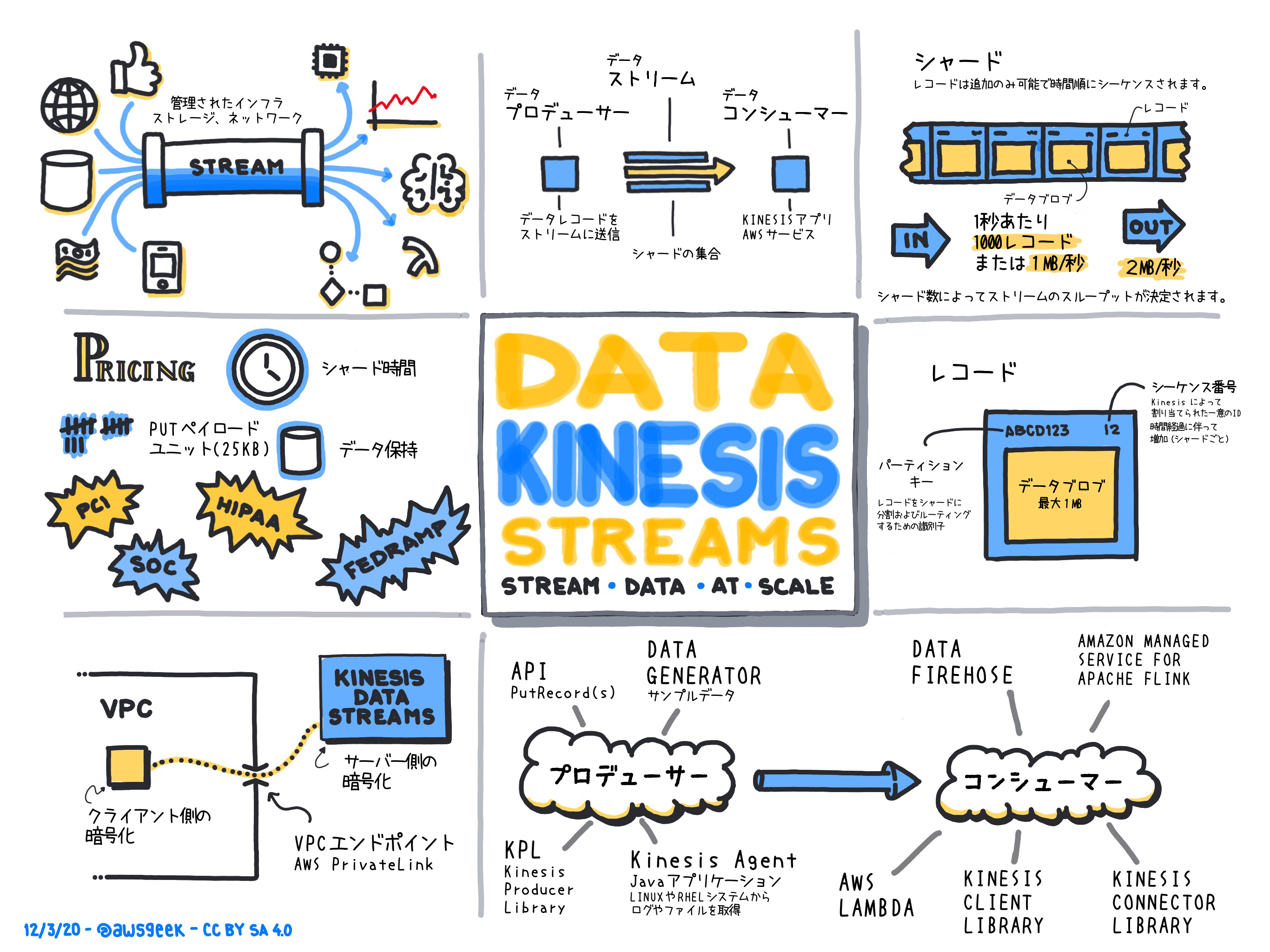 ストリーミングデータを簡単にキャプチャ、処理、保存 ! Amazon Kinesis Data Streams をグラレコで解説 - builders.flash☆ - 変化を求める ...
